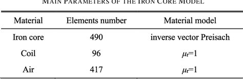 table i from a modified fixed point iteration algorithm for magnetic field computation with