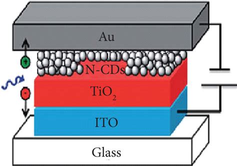 Schematic Presentation Of Solar Cell Based On CDs Reproduced With Download Scientific Diagram