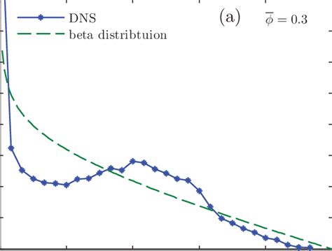 The Pdfs Of A Passive Scalar Mixture Fraction φ In A Turbulent Mixing Download Scientific