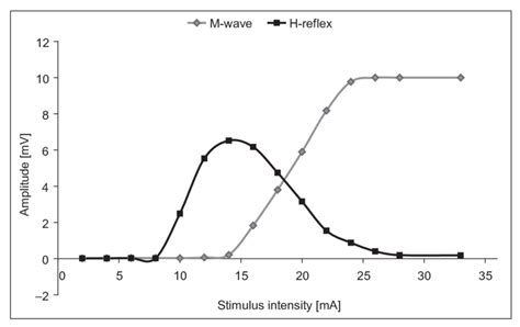 Recruitment Curves Of The H Reflex And M Responses Recorded For A Download Scientific Diagram