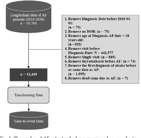 Figure 1 From Risk Prediction Of Stroke In Atrial Fibrillation Patients Using Machine Learning