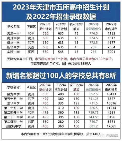 2023年天津中考成绩和主要分数段公布！普高录取率653招生考生高中