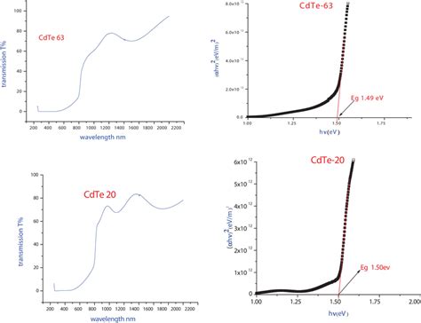 Effects Of Cdcl2 Treatment On Physical Properties Of Cdte Cds Thin Film Solar Cell Intechopen