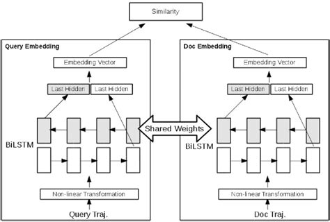 siamese network structure with bilstm based trajectory encoder