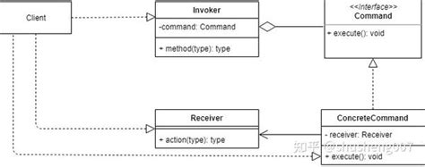 秒懂设计模式之命令模式（command Pattern） 知乎