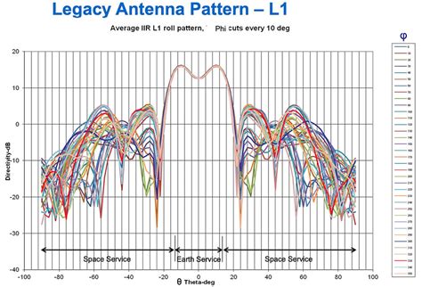 Gps Iiriir M Satellite Antenna Patterns Released For Worldwide Use
