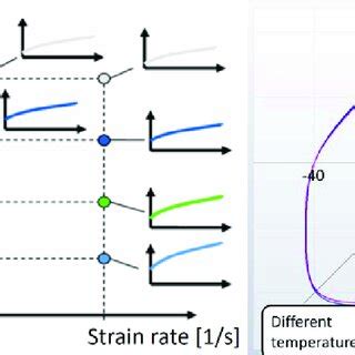 A Flow Curve Matrix And B Yield Surfaces Download Scientific Diagram