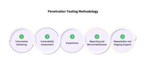 Penetration Testing Process A Step By Step Guide By Strobes