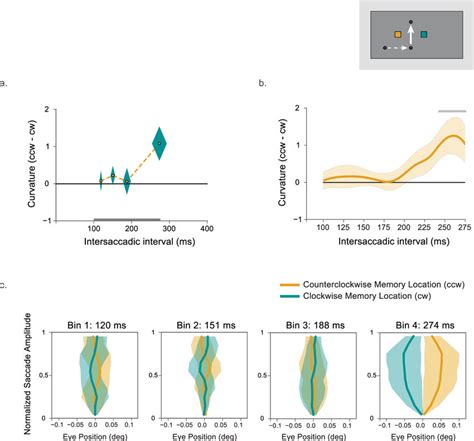Results Of Experiment 1 A Curvature Difference For All Four Latency