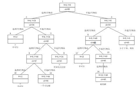 【算法】优先队列式分支限界法，以01背包问题为例 Csdn博客