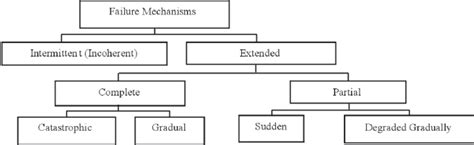 Failure Mechanism Description Download Scientific Diagram