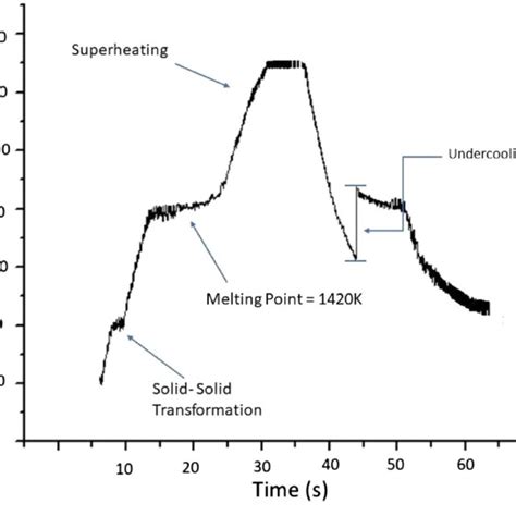 Cooling Curve Showing A Typical Melting Solidification Cycle As