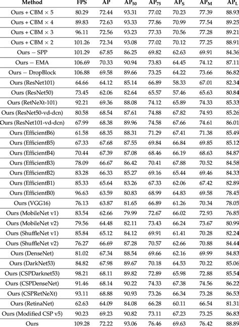 The Ablation Experiment Results Of Different Modules Download Scientific Diagram