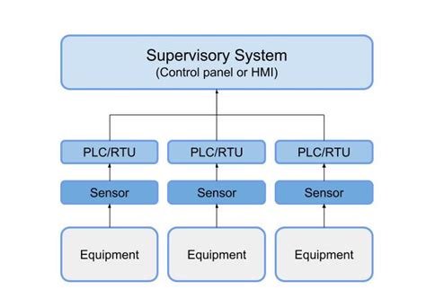 Scada系统是什么意思? Csdn博客 Scada系统是什么意思? Csdn博客