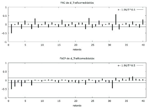 Acf Autocorrelation Function And Pacf Partial Autocorrelation