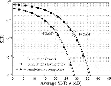 Ser Versus ρ For 4‐qam And 16‐qam Modulation Schemes Download Scientific Diagram