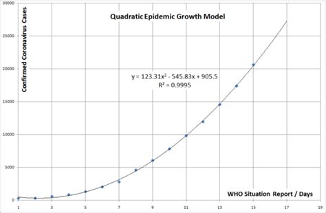 IMAGE Quadratic Growth Model Seems Like Best Fit Unverified R Prepare For Worst