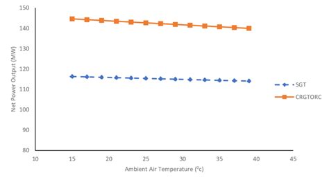 Variation Of Electrical Power Output And Ambient Air Temperature For