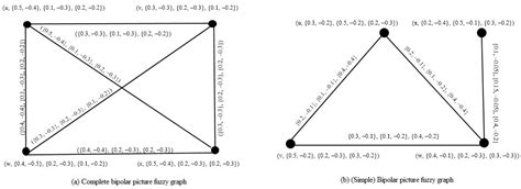 bipolar picture fuzzy graphs with application