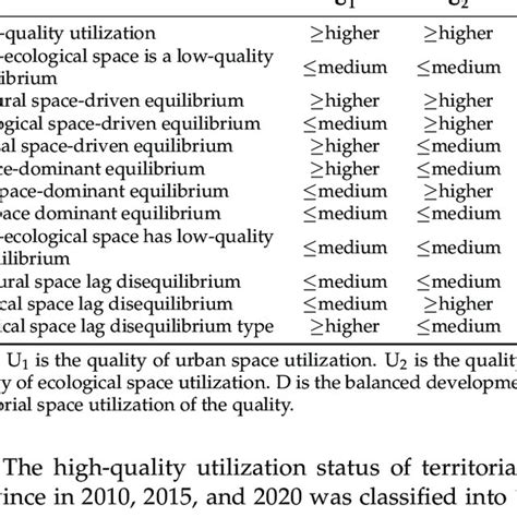 Evaluation Index System Of Territorial Space Utilization Quality Download Scientific Diagram