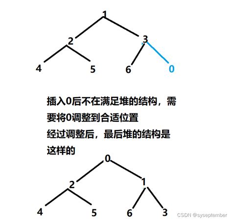 ＜数据结构＞no6 堆的实现 堆的应用 csdn博客