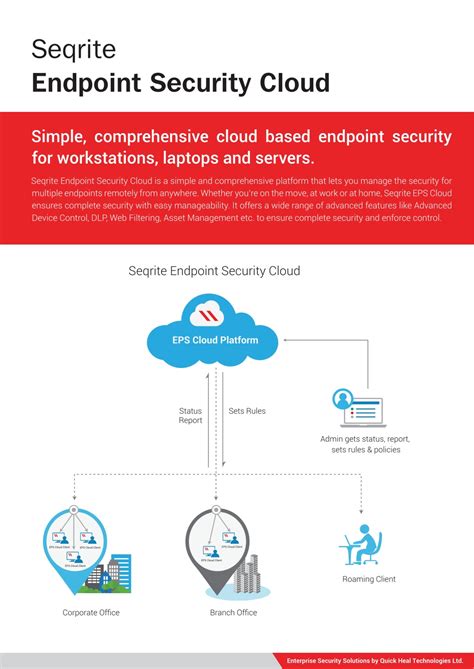 Ppt Seqrite Endpoint Security Cloud For Comprehensive Endpoint Protection Powerpoint