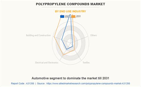Polypropylene Compounds Market Size Industry Growth 2031