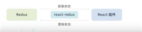 React Redux 集中状态管理工具react官方状态管理工具 Csdn博客