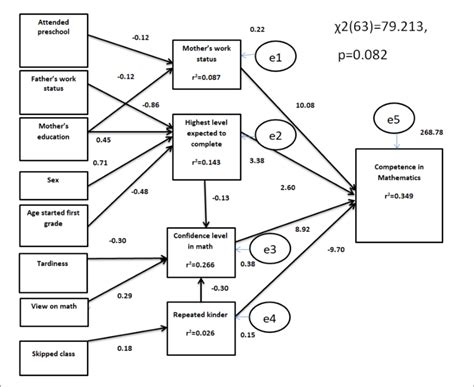 Structural Equation Model Of Students Competence In Mathematics