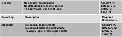 Solved What Is The Difference Between Standard And Generi Sap