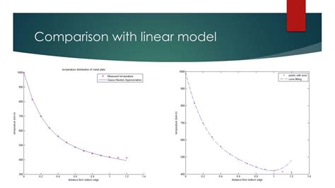 Ppt Non Linear Least Square Curve Fitting Method Powerpoint