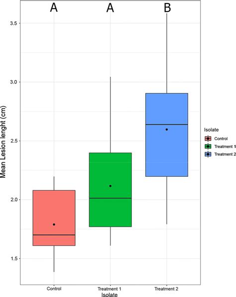 Statistical Variance And Mean Of Log Transformed Lesion Lengths Cm On