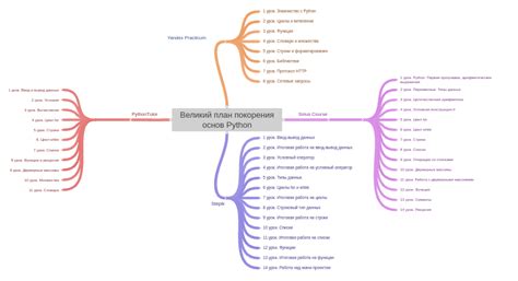 Великий план покорения основ Python Yandex Practicum Coggle Diagram