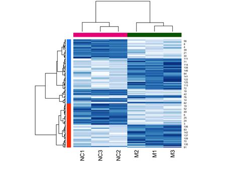 Module 1 Exploratory Data Analysis And Clustering Analysis Using R