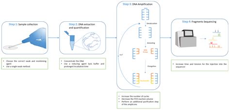 Ijms Free Full Text Touch Dna Sampling Methods Efficacy Evaluation And Systematic Review