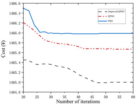 Optimization Of Microgrid Dispatching By Integrating Photovoltaic Power Generation Forecast