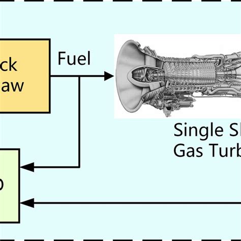 Schematic Diagram Of The Gas Turbine Fuel Flow Rate Control System The Download Scientific