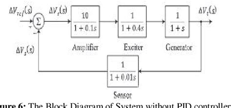 Figure 6 From Design Of An Automatic Voltage Regulator Using Matlab For