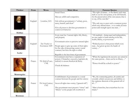 Enlightenment Philosophers Chart Age Of Enlightenment Wikipedia