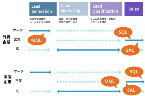 日本と海外では意味が変わる！？mqlsalsqlファネルとは・違い【用語解説】 Btob Sales Dx