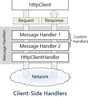 Creating And Using Client SDKs In NET 6