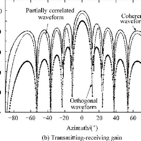 Pattern For Different Waveforms Download Scientific Diagram