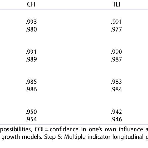 Fit Indices For The Longitudinal Growth Modeling Lgm Download Scientific Diagram