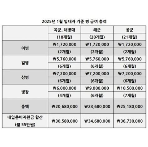 블라인드 군대이야기 2025년 1월 입대자 기준 병사 월급
