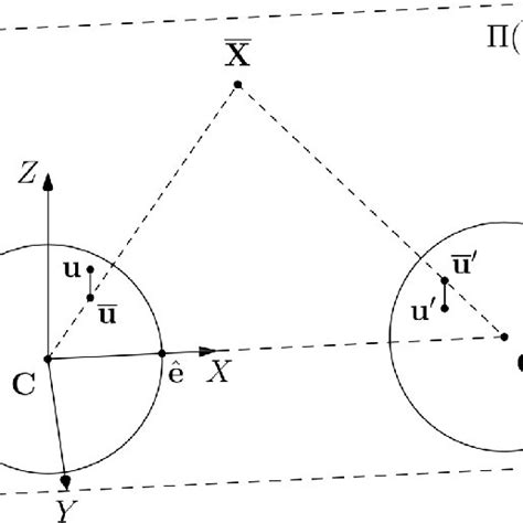 Spherical Epipolar Geometry The Epipolar Plane Is One Of The Pencil Of