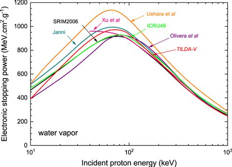 Comparison Of The Mass Electronic Stopping Power For Protons In Water