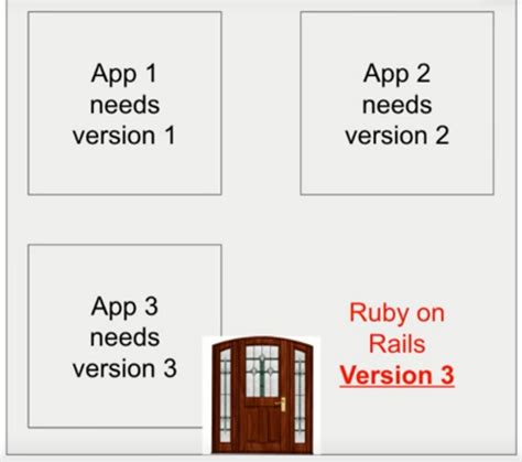 A Best Cloud Deployment Technique Docker