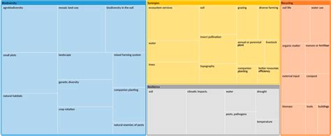 The Hierarchy Chart Of The Coding System Generated By Nvivo Software