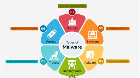 Understanding Different Types Of Malware And Their Impact