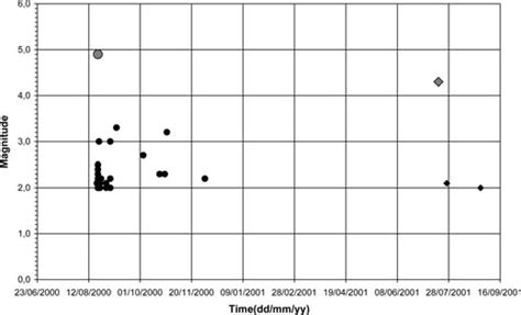 Temporal Evolution Of The Monferrato Sequence The Waveform Similarity Download Scientific